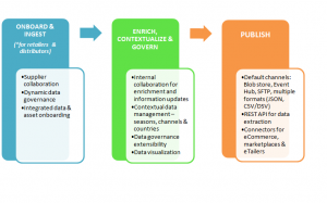 What Is Syndigo (Riversand) Ascend PIM? Everything You Need To Know ...